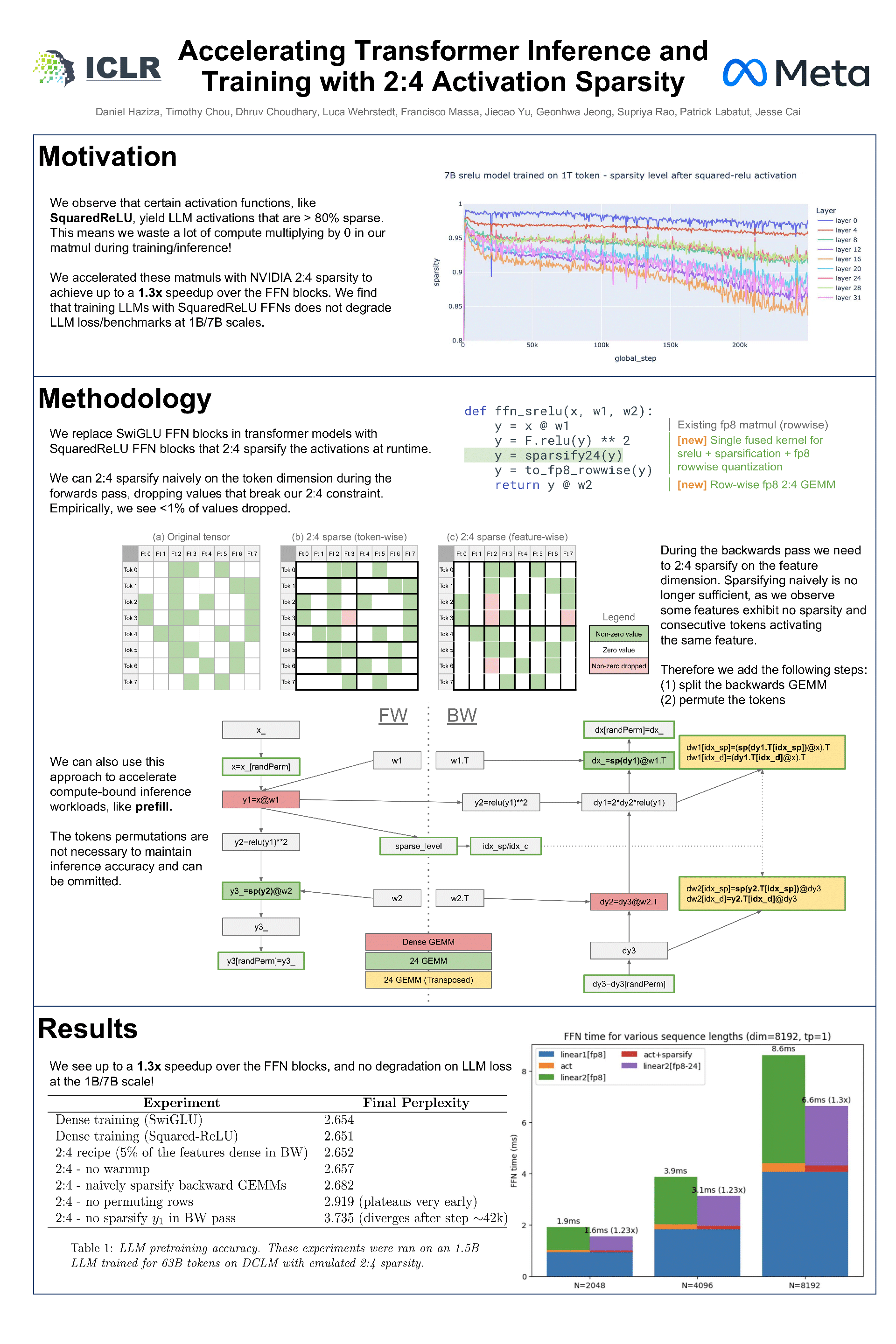 ICLR Accelerating Transformer Inference and Training with 2:4 Activation Sparsity